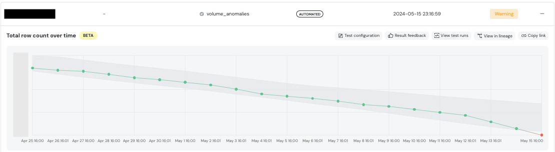 dbt test + elementaryによってData Observabilityを高める - CARTA TECH BLOG