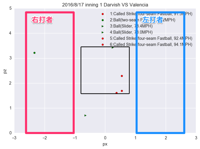 ダルビッシュ有さんが2017年に投げた投球データをPythonとBigQueryで軽く調べてみた - Lean Baseball