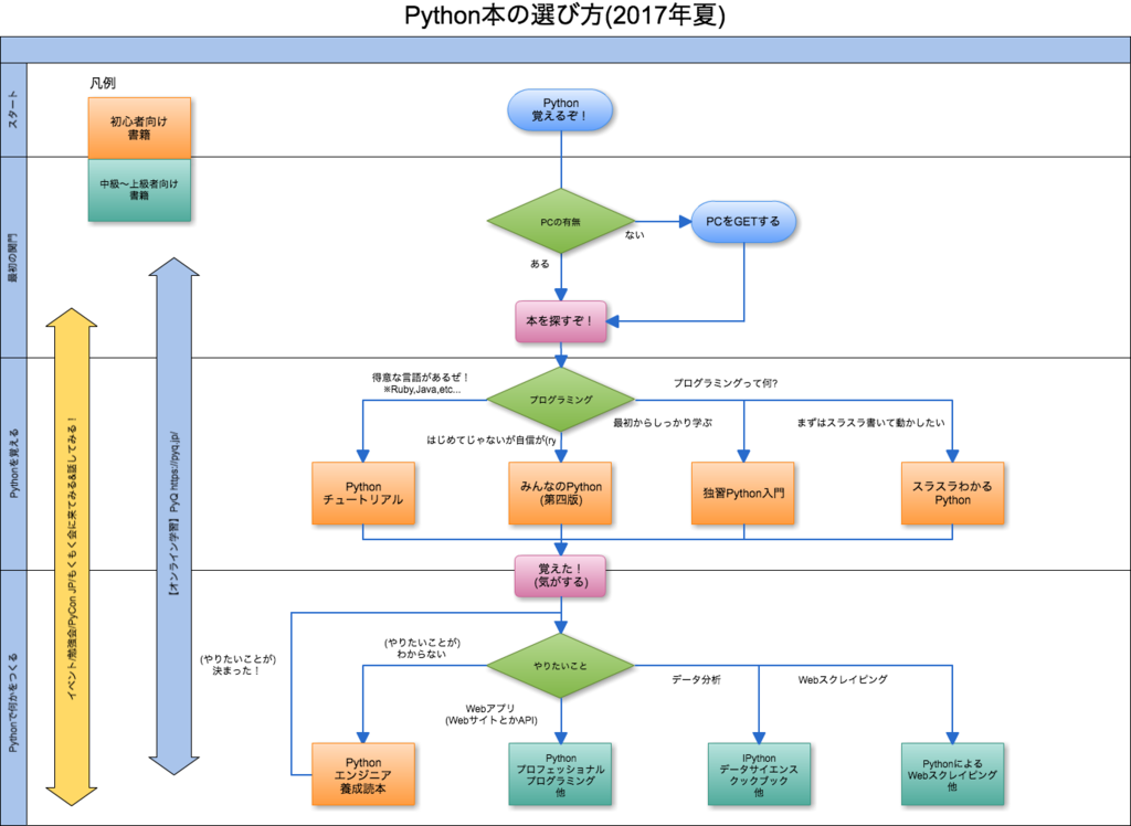 スラスラわかるPythonは初心者から脱皮するための近道かもしれない #surapy - Lean Baseball