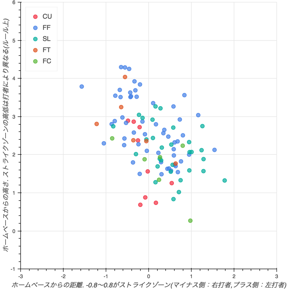 ダルビッシュ有さんが2017年に投げた投球データをPythonとBigQueryで軽く調べてみた - Lean Baseball