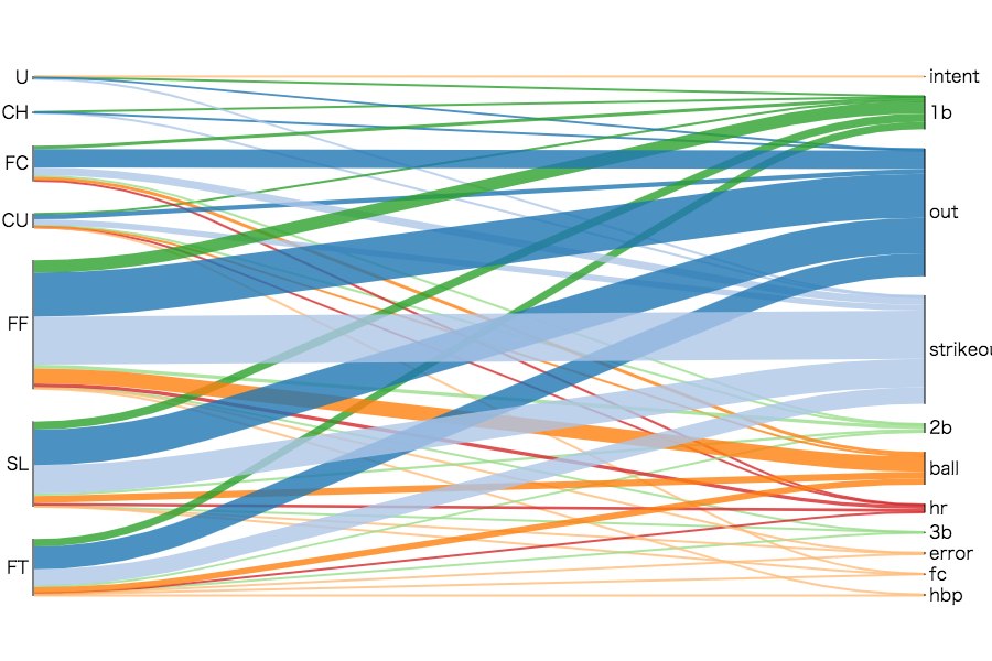 ダルビッシュ有さんが2017年に投げた投球データをPythonとBigQueryで軽く調べてみた - Lean Baseball