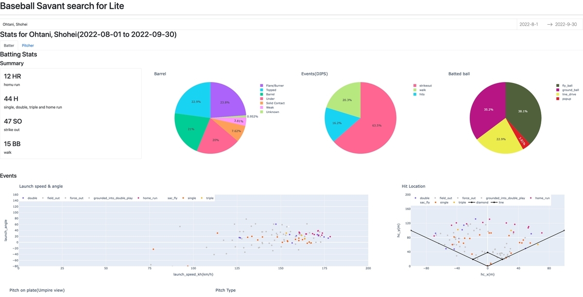 [B! Python] PythonとGoogle Cloudを使って年間70万球の野球データをいい感じに可視化・分析するダッシュボードを作った - Lean Baseball