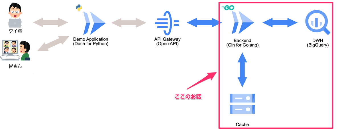 Cloud Run上のGo製RESTful APIからBigQueryとCloud Storageを使う - PythonからGoに変えた理由を添えて - Lean Baseball
