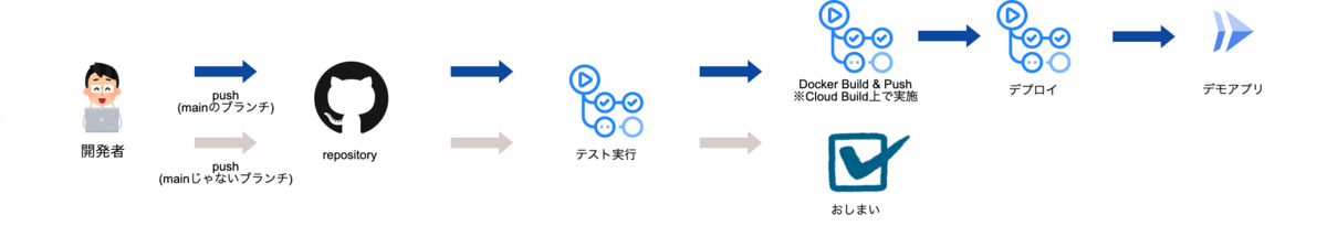 Cloud Run上のGo製RESTful APIからBigQueryとCloud Storageを使う - PythonからGoに変えた理由を添えて - Lean Baseball