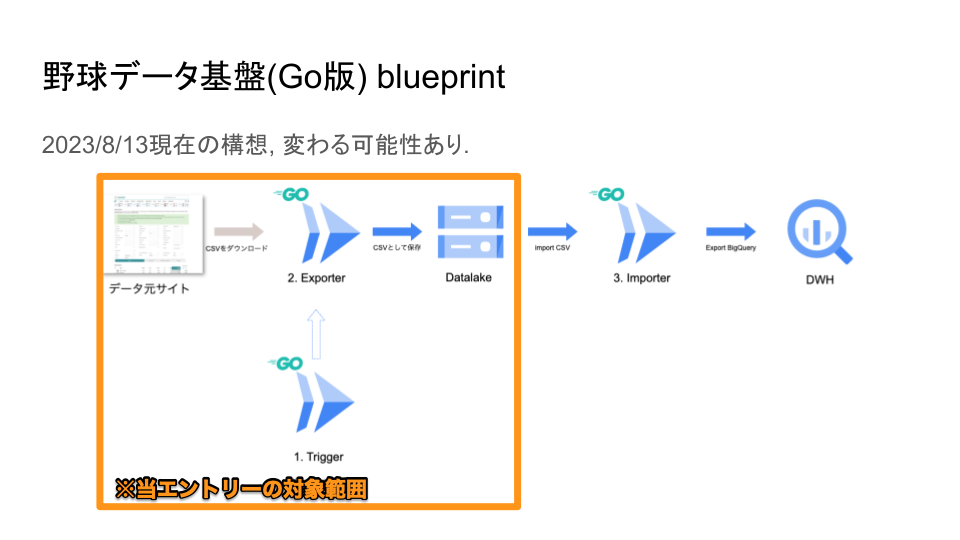 GoとCloud Pub/SubをつかってBaseball Savantのクローラーを作ってみた - Lean Baseball