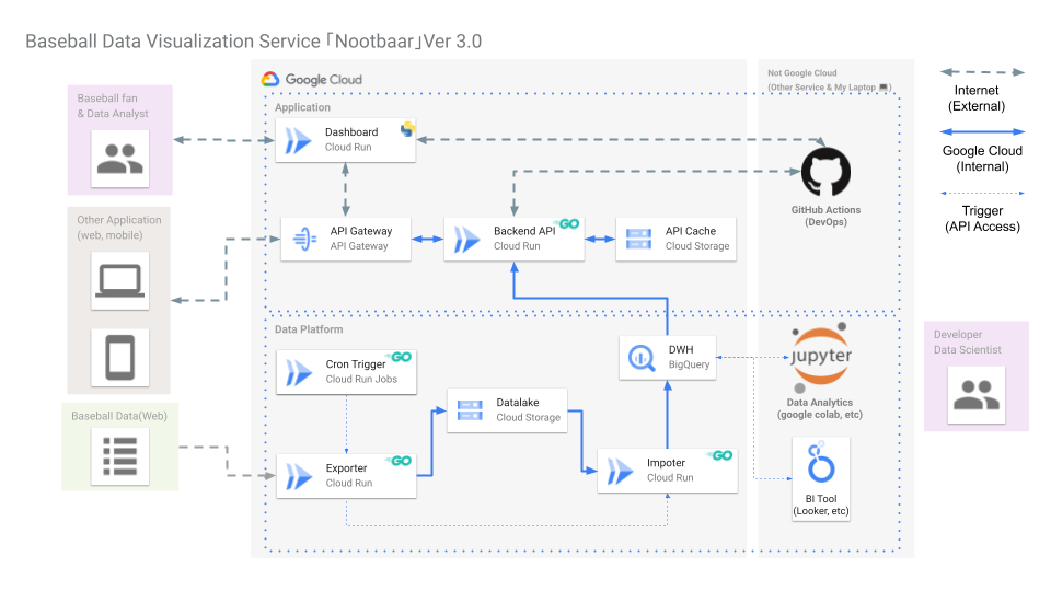 GoとCloud Pub/SubをつかってBaseball Savantのクローラーを作ってみた - Lean Baseball