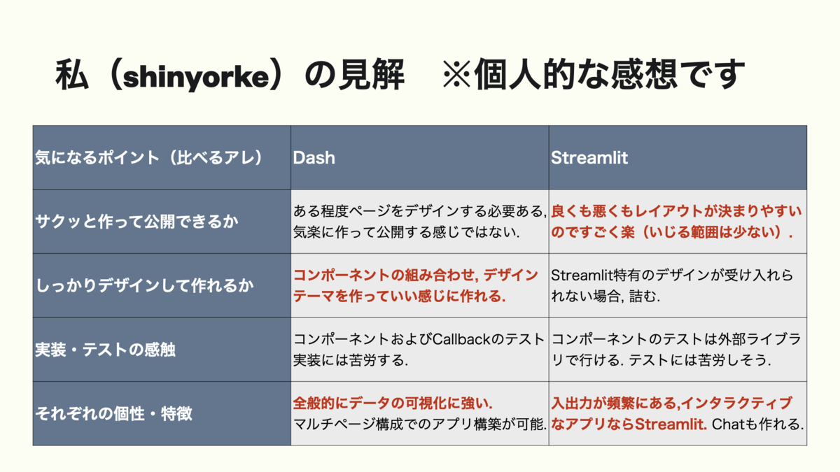 実践Dash（詳細解説Version） - 手を抜きつつもちゃんとWebアプリを作るLow-code - Lean Baseball