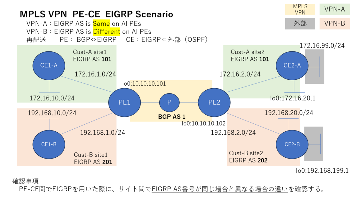 【MPLS VPN】PE-CE間でEIGRPを使う際のルート広告に関するメモ - NWエンジニアの勉強ブログ