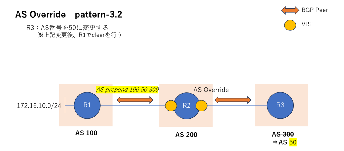 【BGP】AS Overrideについてのメモ - NWエンジニアの勉強ブログ