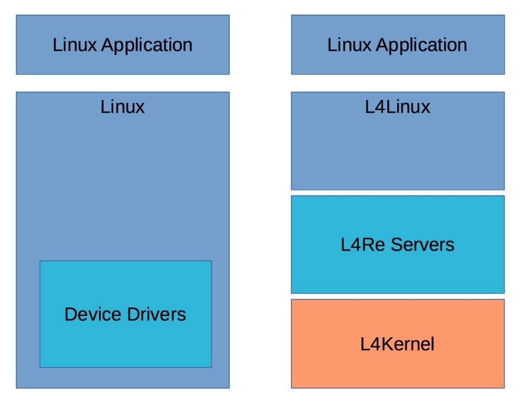 L4Linux - shiroyagiyuu’s blog