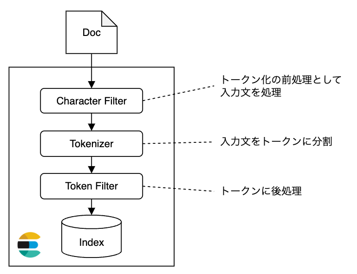 Lucene/Elasticsearch の Character Filter でユニコード正規化するとトークンのオフセットがズレるバグへの Workaround - LegalOn ...