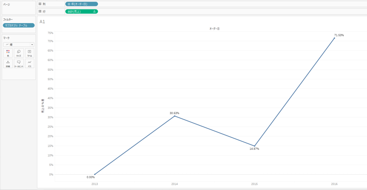 【Tableau】(Ord9)9. HandsOn - Advanced I解説 - shohei_anzai1のブログ