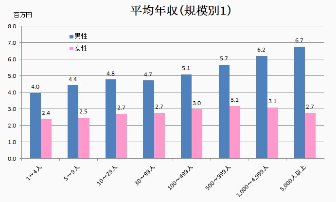 民間給与実態統計調査 - あなたの給与はどのレベル? 気の向くままに