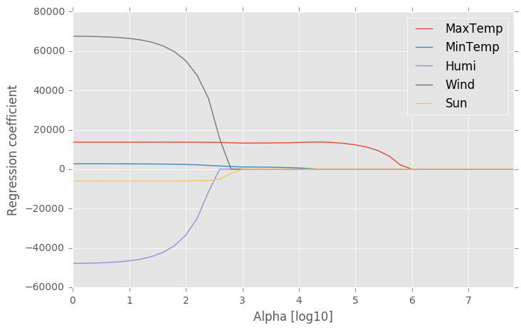 StatsModelsとscikit-learnのElastic Net(Lasso回帰)を比較してみた - Research Note！！