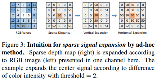 【論文雑読み】Learnable Sparse Signal Superdensity for Guided Depth Estimation - - しゃけのブログ