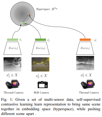 【論文雑読み】SSTN: Self-Supervised Domain Adaptation Thermal Object Detection For Autonomous Driving ...