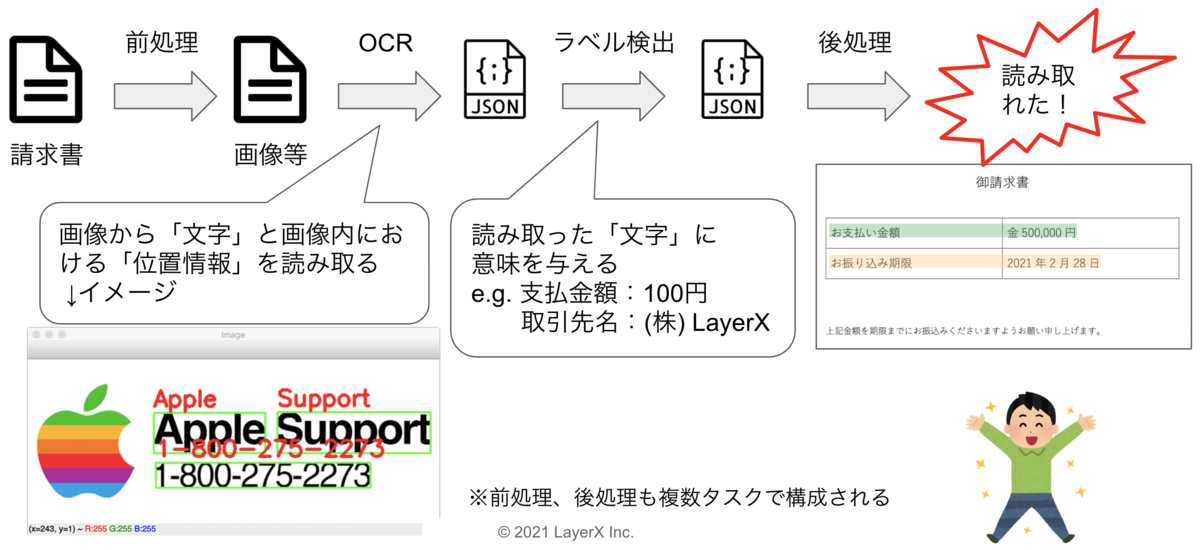 LayerX インボイスにおける請求書AI-OCRの概要 - LayerX エンジニアブログ
