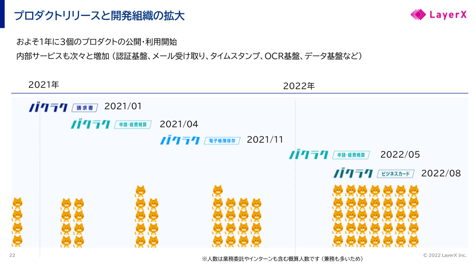 バクラク事業におけるデータ組織とデータ基盤 2023 - LayerX エンジニアブログ