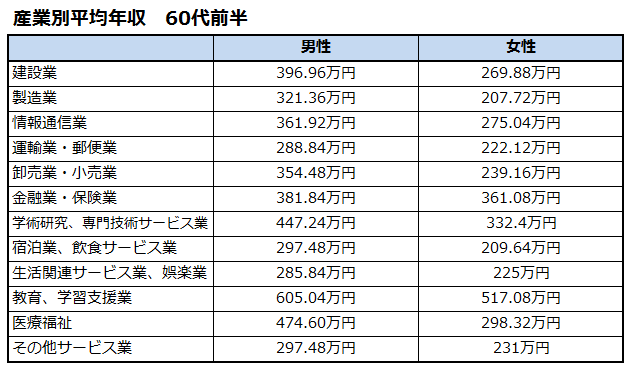60歳代の平均年収と手取りはいくら？最新年度の統計から中央値まで調べてみた - 共働きサラリーマンの家計簿