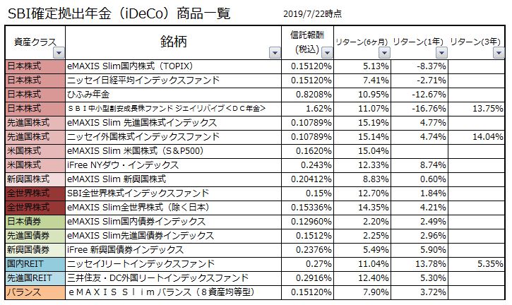 2019年確定拠出年金！SBI証券iDeCoセレクトプランのおすすめ商品を厳選しました - 共働きサラリーマンの家計簿