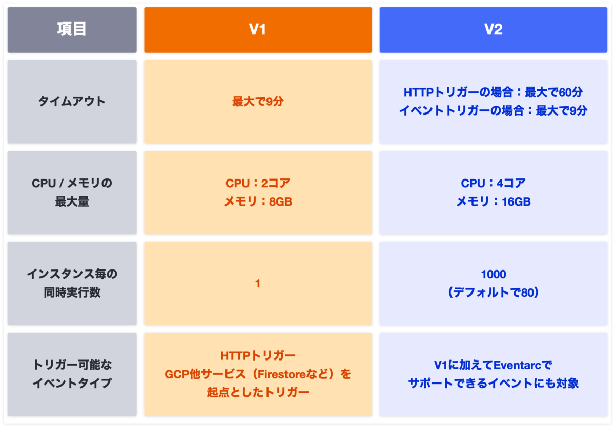 Cloud Functions、温めますか？ - Goodpatch Tech Blog