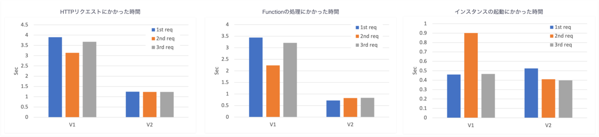 Cloud Functions、温めますか？ - Goodpatch Tech Blog