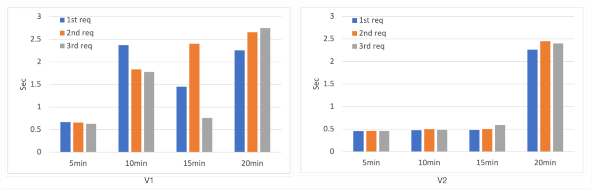 Cloud Functions、温めますか？ - Goodpatch Tech Blog