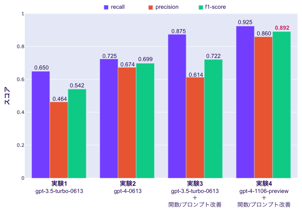 Function callingはどれくらい正しくレストラン予約できるのか？ - ABEJA Tech Blog