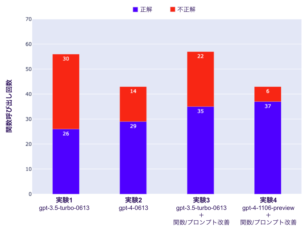 Function callingはどれくらい正しくレストラン予約できるのか？ - ABEJA Tech Blog
