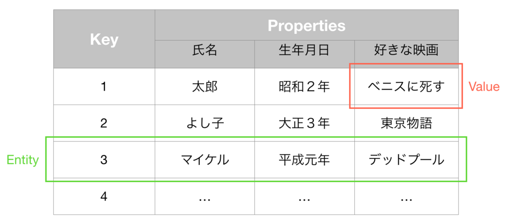 Google Cloud Datastoreを利用したサーバーをFlaskでつくる [GAE] - simon's note