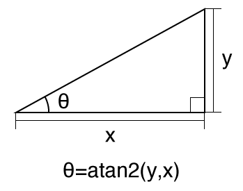 角度の算出 —atan2— - スポーツバイオメカニクス MatlabとOpenSIM