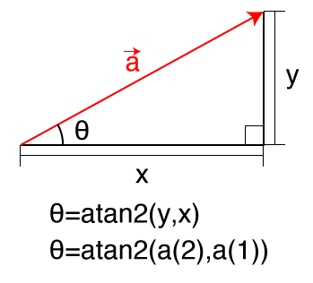 角度の算出 —atan2— - スポーツバイオメカニクス MatlabとOpenSIM