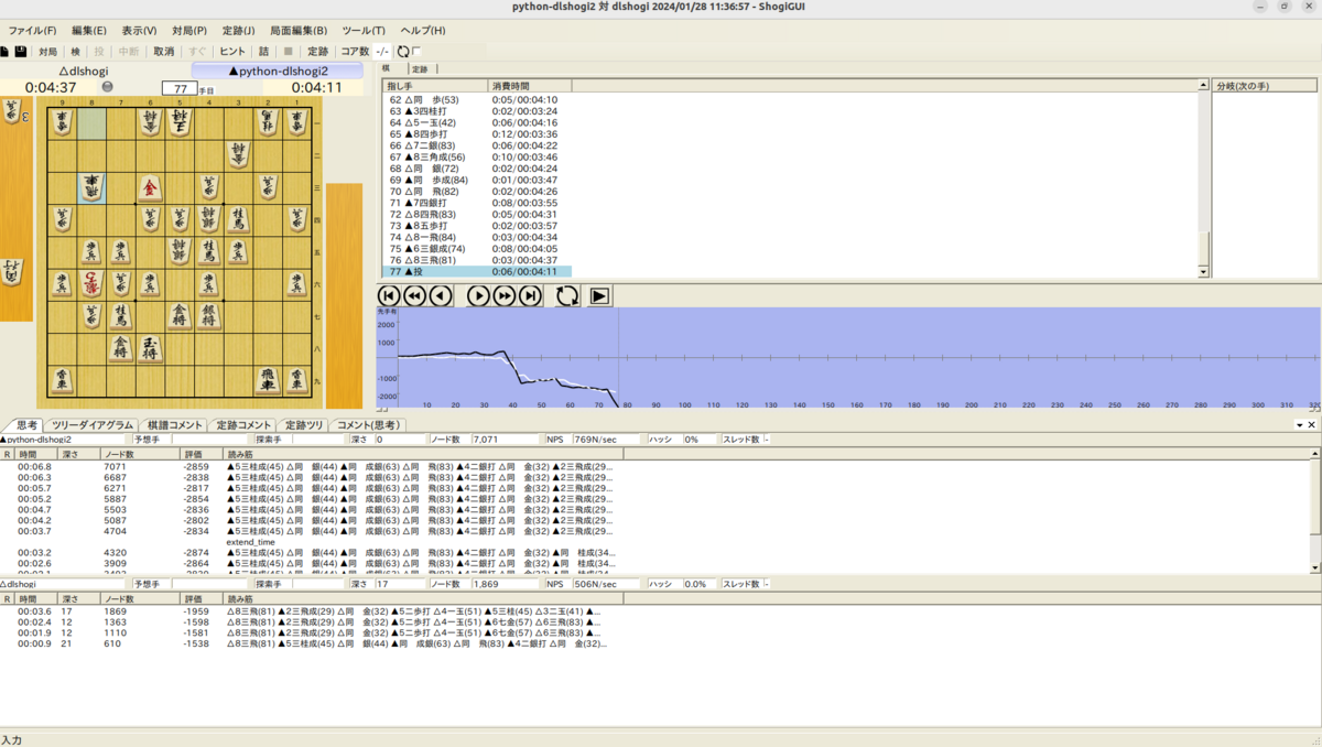 将棋AI dlshogi(C++＆OnnxRuntime版)を1000ドルPCで動かす - シンギュラリティ実験ノート