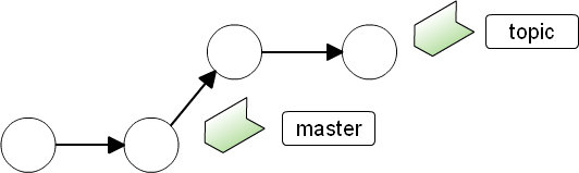 도식으로 보는 git-merge의 --ff, --no-ff, --squash의 차이점 : 네이버 블로그