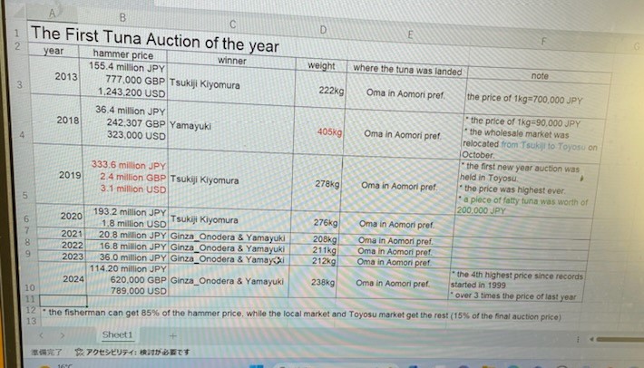 マグロの初競りでオンに切り替わった～It's Time to Turn On Work Mode - 60過ぎて、アスリート気取り～Like ...