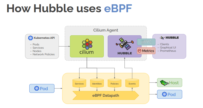 Hubble - eBPF Based Observability for Kubernetes - @kanatakita's blog