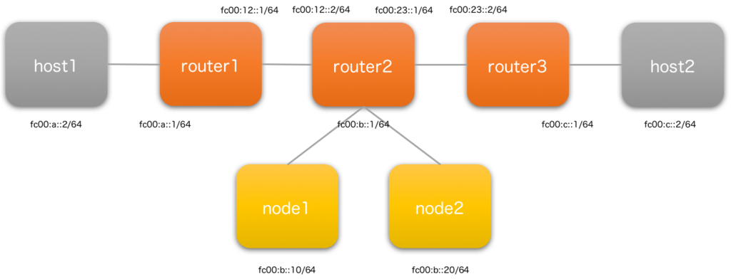 LinuxでIPv6 Segment Routing (SRv6)を試す - (旧) skjune12の日記