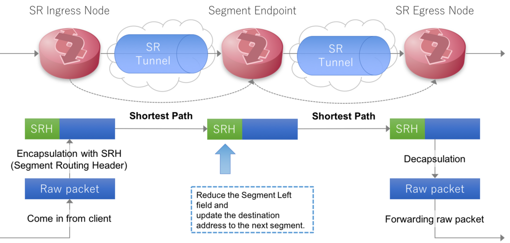 LinuxでIPv6 Segment Routing (SRv6)を試す - (旧) skjune12の日記