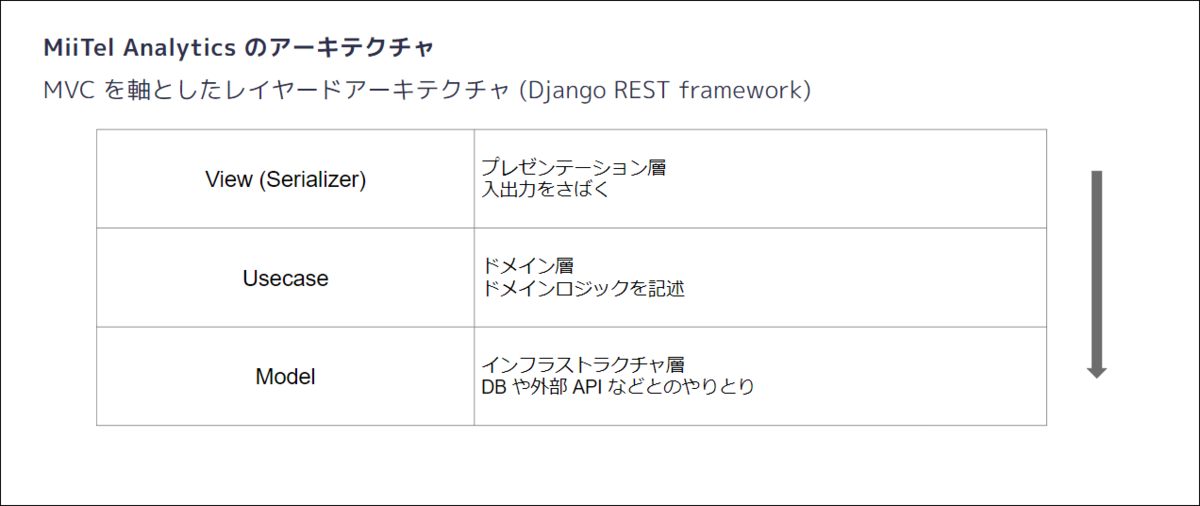 RevComm の Django アプリケーションとチーム開発について紹介します - RevComm Tech Blog