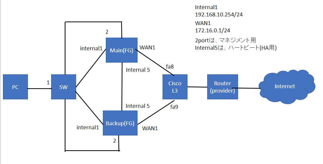 FortiGate HA ① - SHlakH3 blog