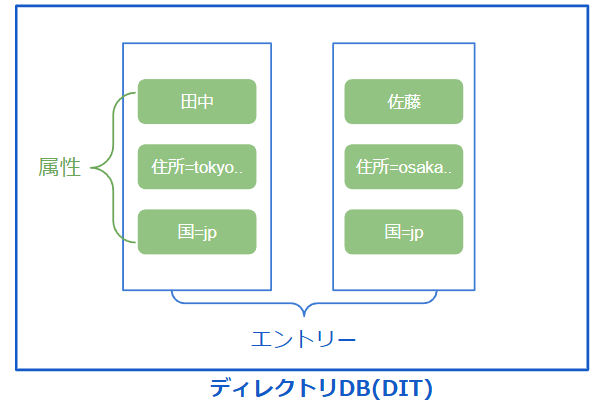 【Linux】LDAP概要と構築 - SHlakH3 blog