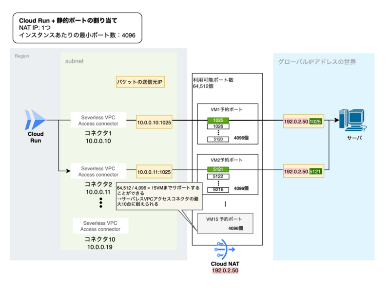 [B! gcp] Cloud RunとCloud NATを組み合わせた時の「インスタンスあたりの最小ポート数」の適正値について調べた ...