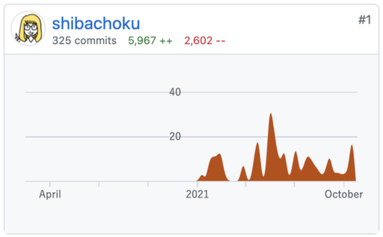 【SmartHRのQA連載：第4弾】E2E自動テストコードは怖くない〜プログラミング未経験者の挑戦と結果報告〜 - SmartHR Tech Blog