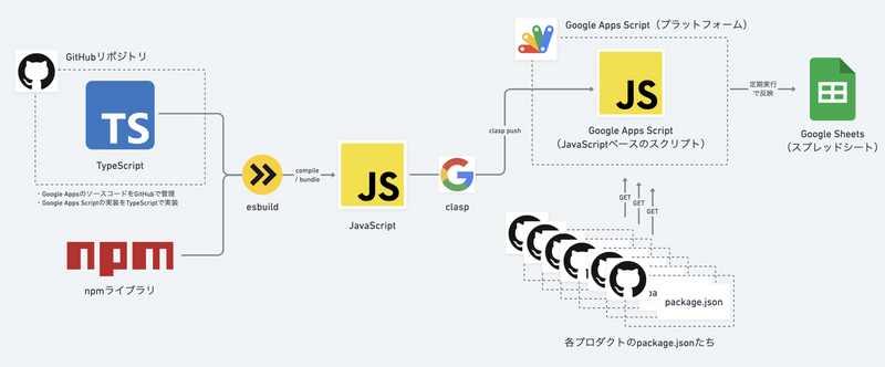 Google Apps Scriptで、社内プロダクトのnpmライブラリの利用状況をスプレッドシートに出力してみた話 - SmartHR Tech Blog