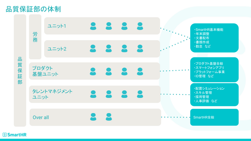 （更新終了）QAエンジニアのカジュアル面談資料を公開します！（2024.10.03更新） - SmartHR Tech Blog