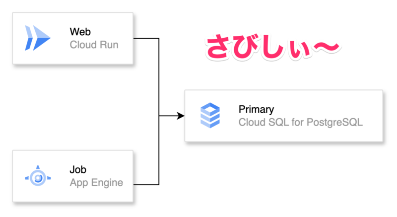 SmartHR最大のRailsアプリケーションにリードレプリカを導入しました - SmartHR Tech Blog