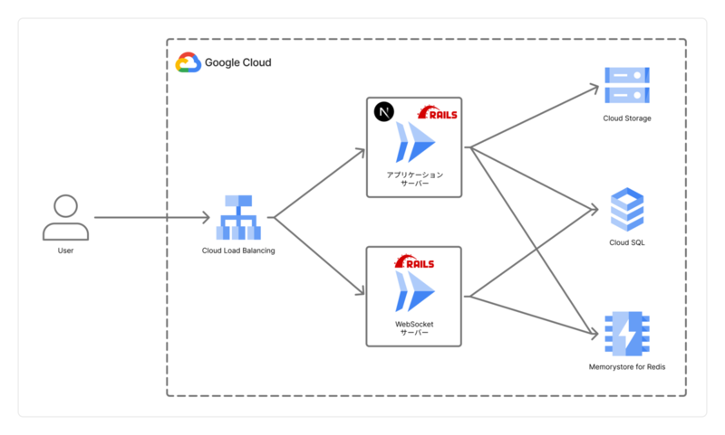 WebSocketをCloud Runで動かすときに知っておきたかった2つのこと - SmartHR Tech Blog