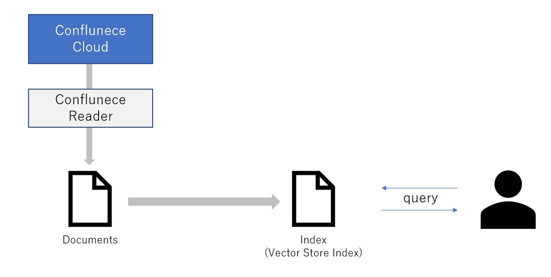 Llama HubのConfluence LoaderをGoogle Colabで試す - APC 技術ブログ