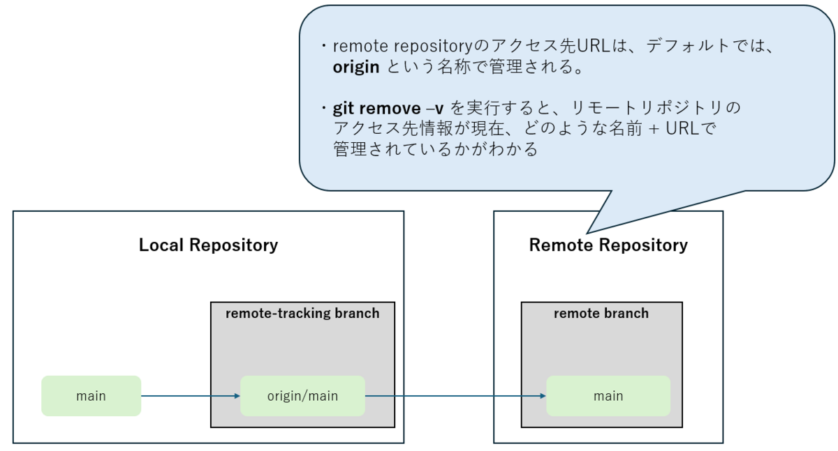 git : remote tracking branch , upstream branch あたりの関係性の整理 - まつざっきブログ