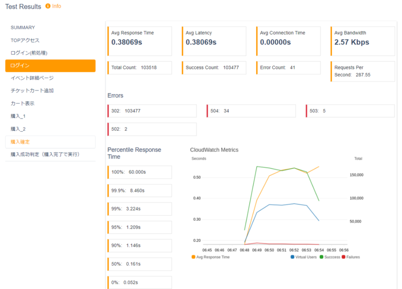 「Distributed Load Testing on AWS ソリューション」で負荷テストを内製化してみた - Sony Music ...
